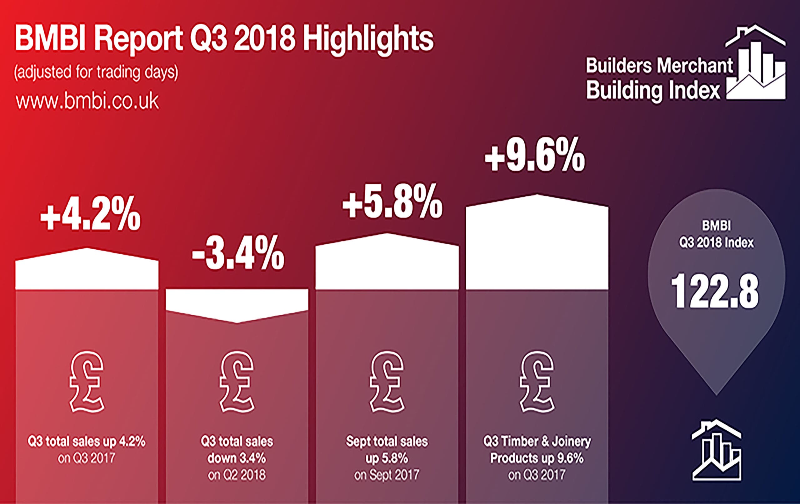 BMBI reveals positive summer for builders’ merchants’ sales - Lakes ...